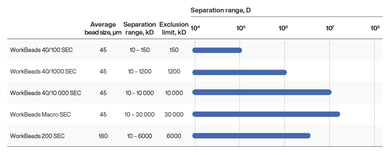 Size exclusion chromatography (SEC) resins | Bio-Works
