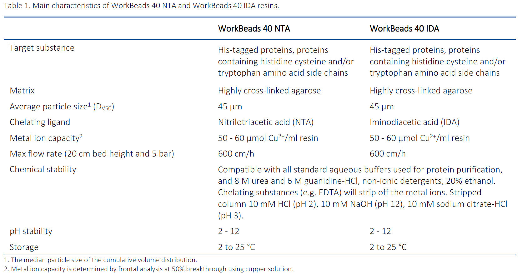 Immobilized metal-ion affinity chromatography (IMAC) resins | Bio-Works